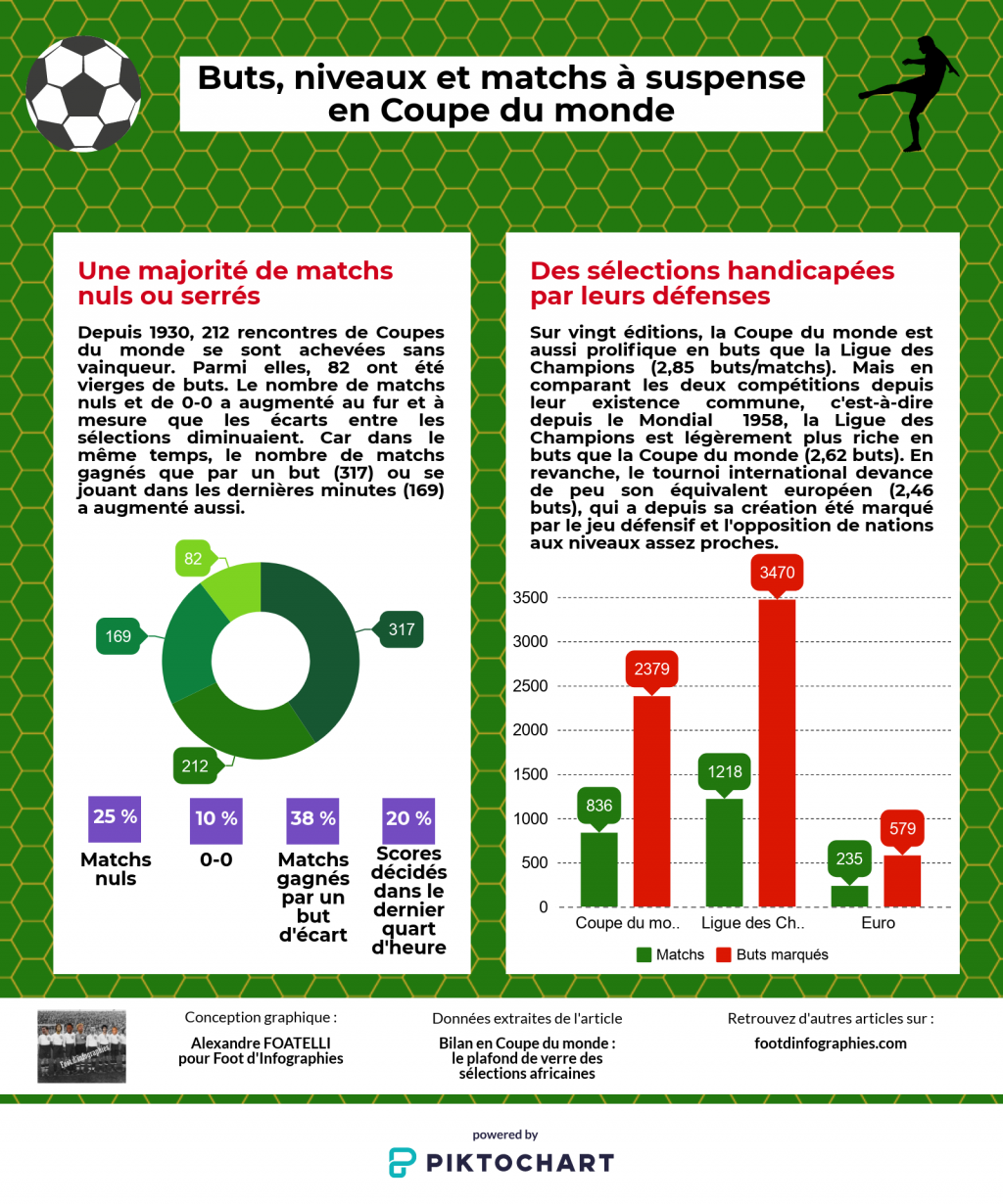 Petite histoire de la moyenne de buts en Coupe du monde – Foot d'infographies