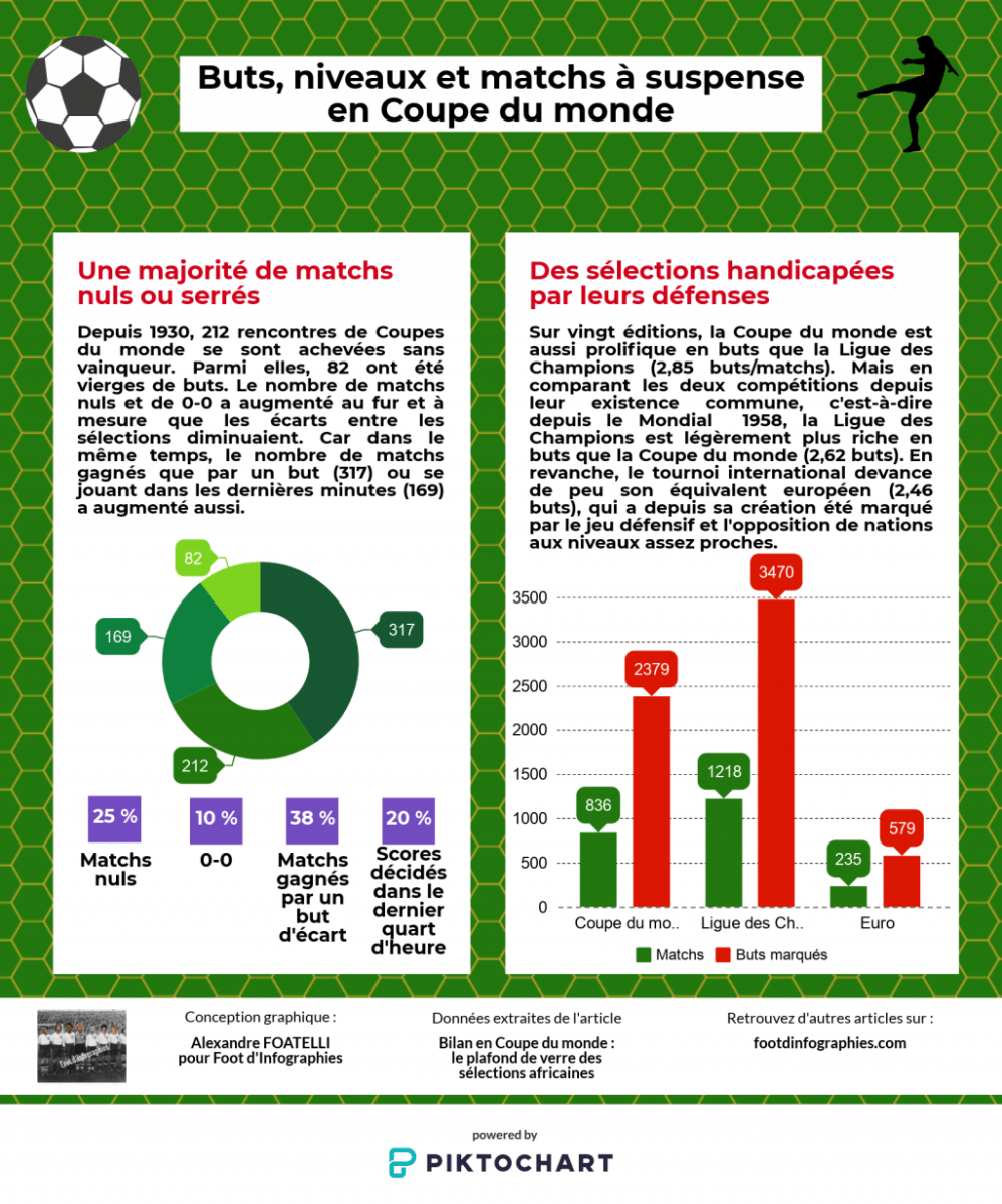 Petite histoire de la moyenne de buts en Coupe du monde – Foot d ...