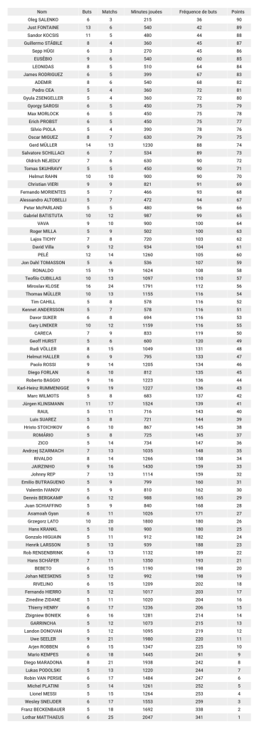 Qui est vraiment le meilleur buteur de la Coupe du monde ? – Foot d ...